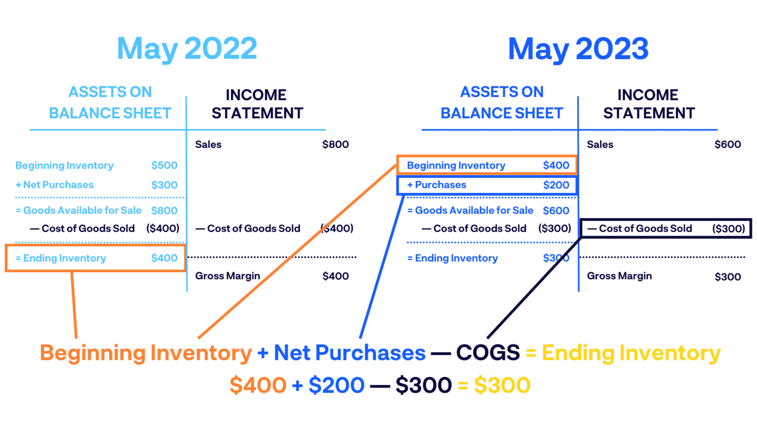 Ending Inventory 101: Formula & Free Calculator | ShipBob