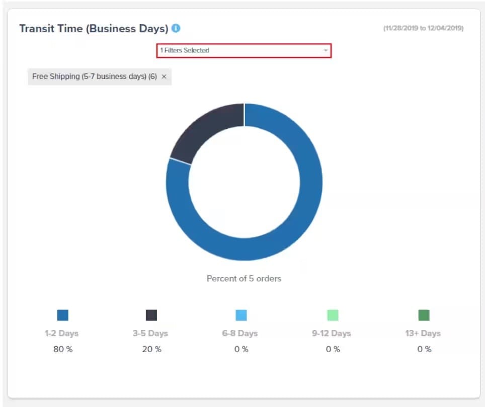 What is Delivery Management? Importance + Expert Tips