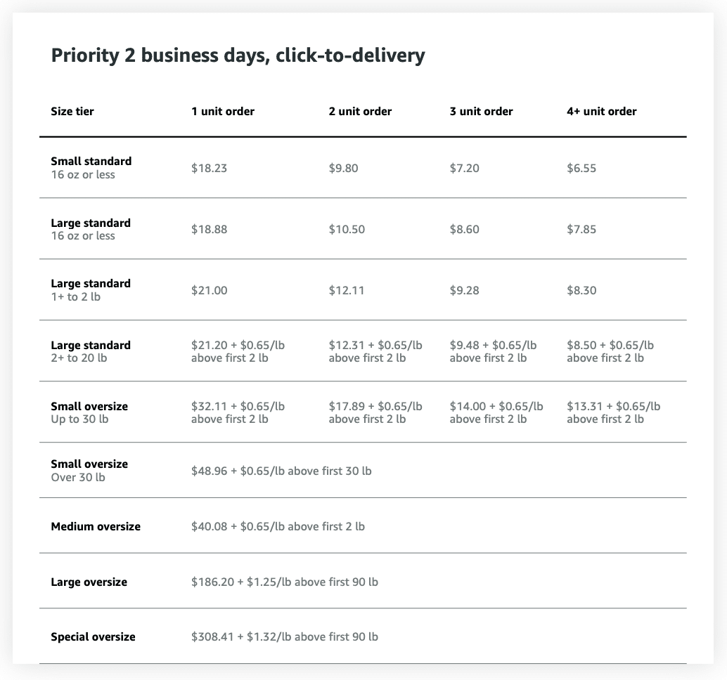 What is Amazon Multi-Channel Fulfillment? MCF & How It Works