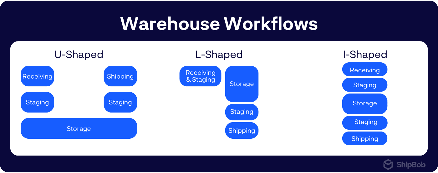 Warehouse Setup & Design Guide: Expert Warehouse Layout Tips - ShipBob ...
