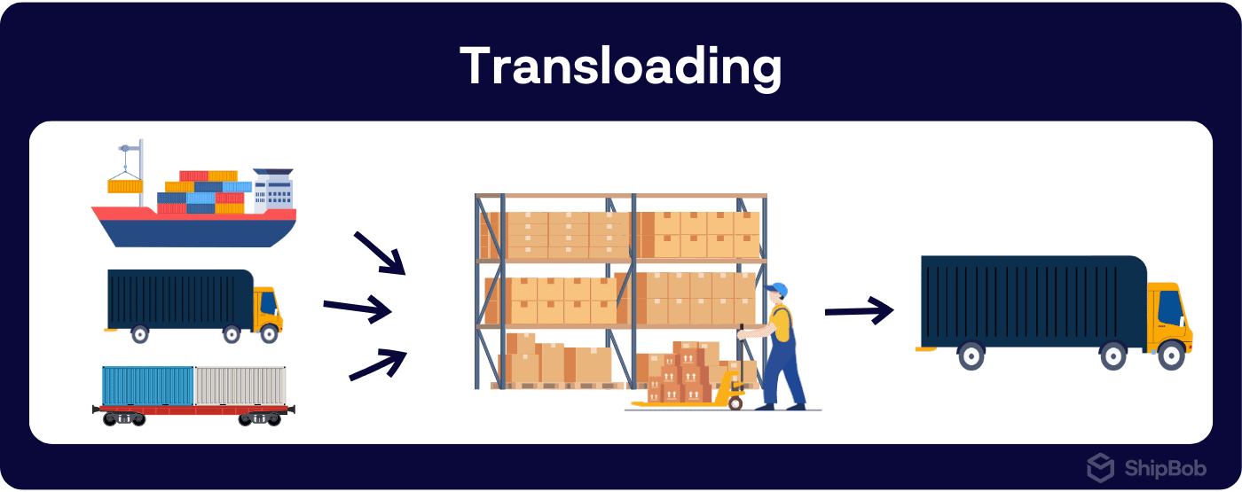 What is Transloading? Definition & Logistics for Ecommerce