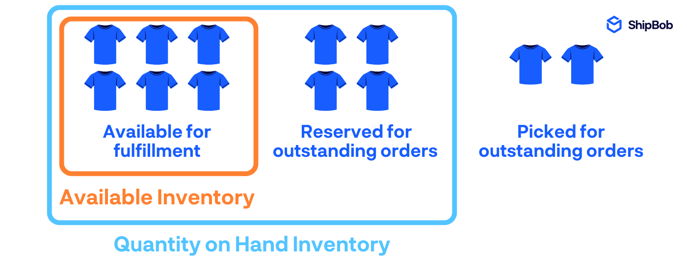 What is Quantity on Hand? Meaning + Use Cases