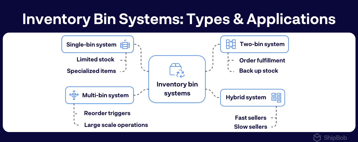 Inventory Bin Systems: How They Work + Two- vs. Three-Bin