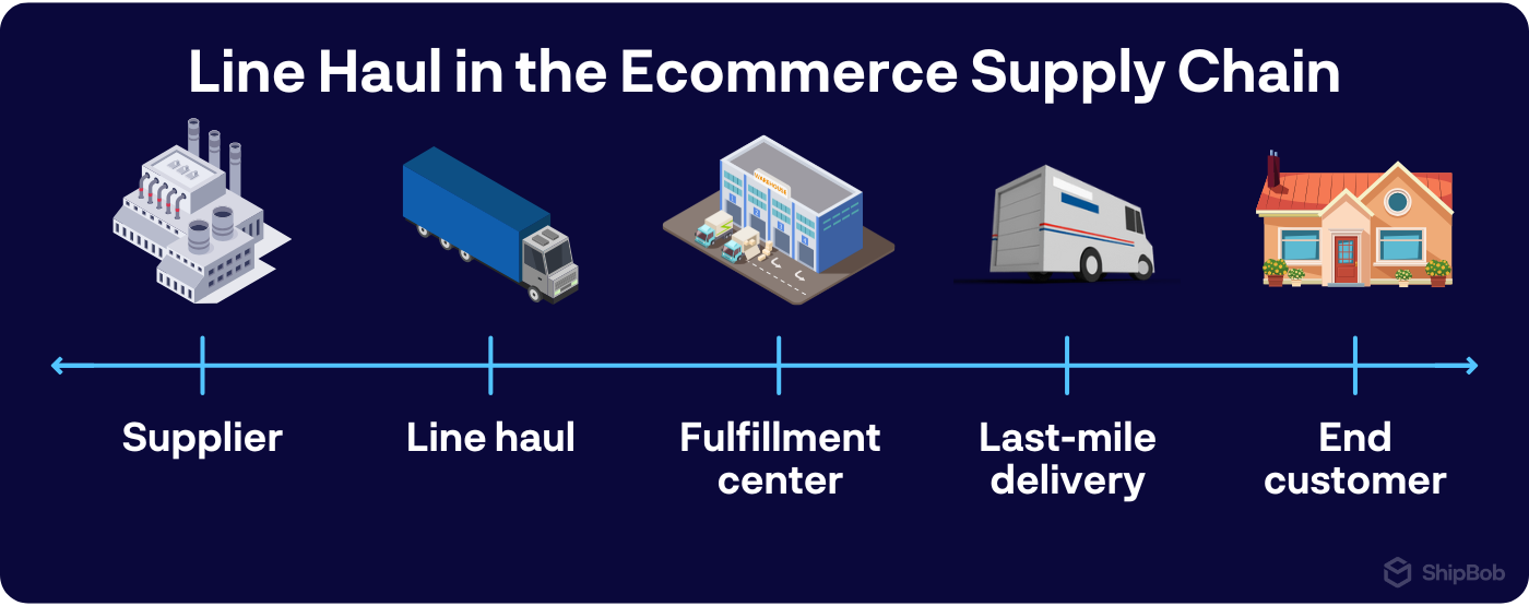 What Does Line Haul Mean? Importance in Shipping + Use Cases