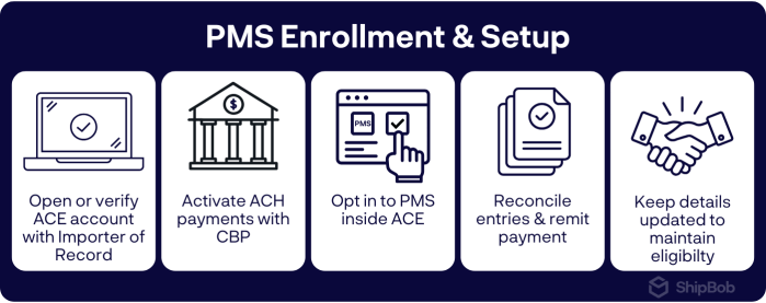 Periodic Monthly Statements (PMS): CBP Guide for Importers