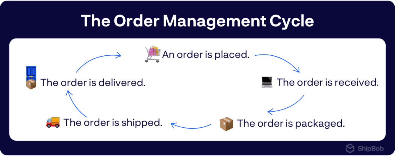What is Order Management? Definition, Processing, & More
