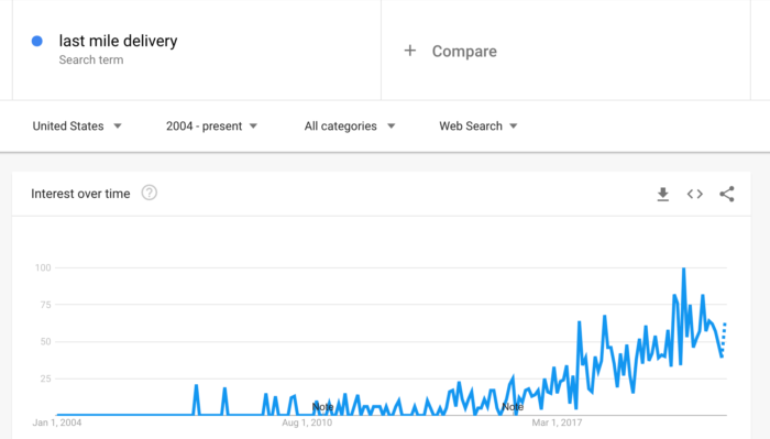 First-Mile Delivery & Logistics: What You Need to Know For 2021