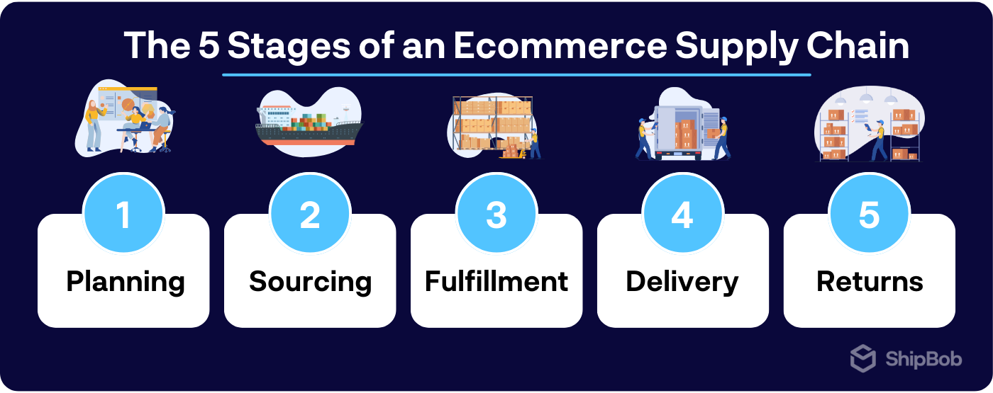 What is Supply Chain Management? How it Works + Examples