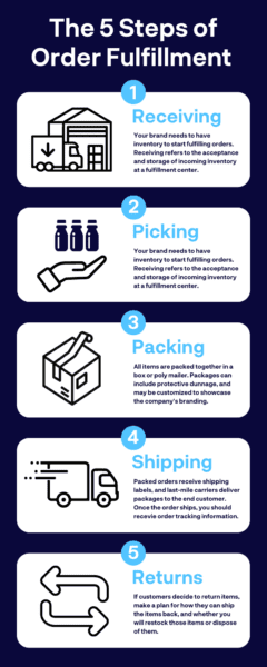 What is Order Fulfillment? 5-Step Process [+ Infographic]