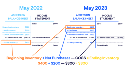 Ending Inventory 101: Formula & Free Calculator | ShipBob