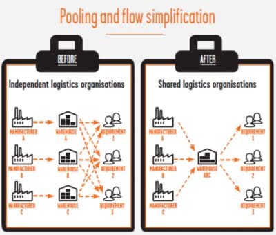 What is Inventory Pooling? 101 Guide With Benefits + Tips