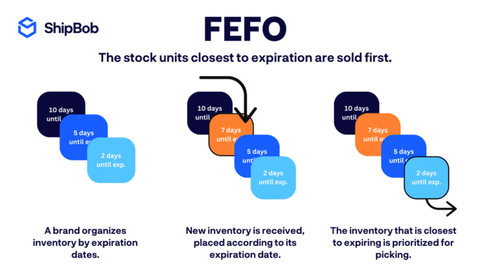 What Is FEFO? Understanding First Expired, First Out Inventory