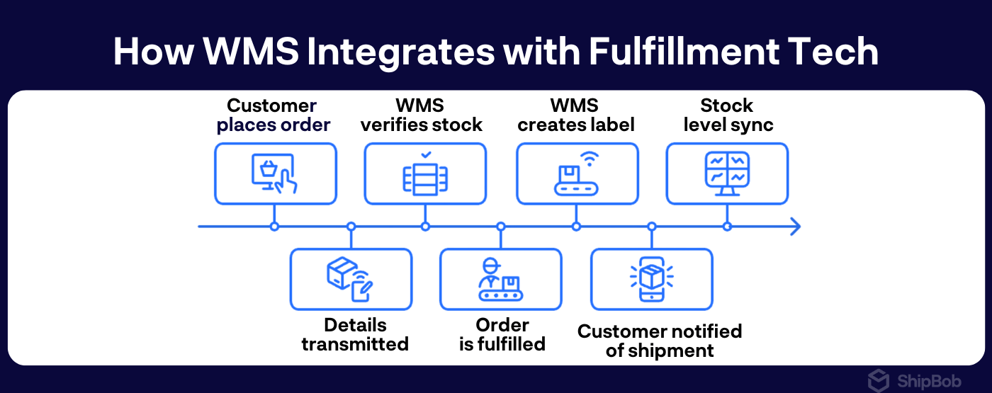 WMS Integrations Guide: Definition, Use Cases, & Types