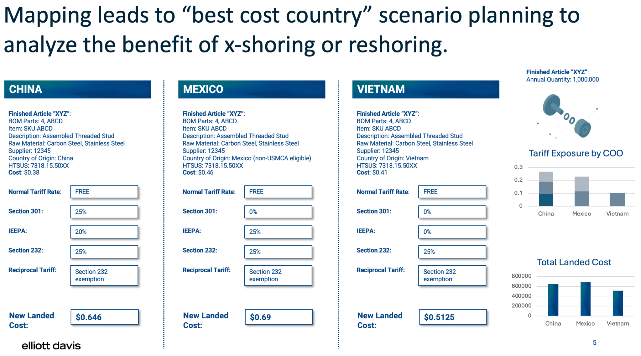 Tariff Stacking: Mapping Supply Chain Exposure to Recent Tariffs