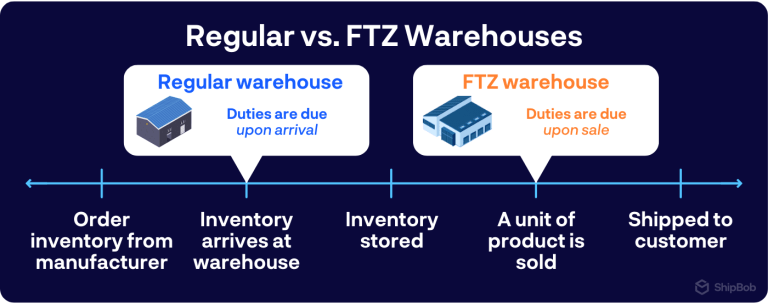 Foreign Trade Zone Warehouses: Guide + FTZ vs. Bonded Warehouse