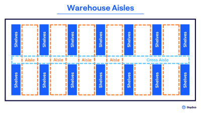 Complete Guide to Warehouse Aisles: How to Calculate Width