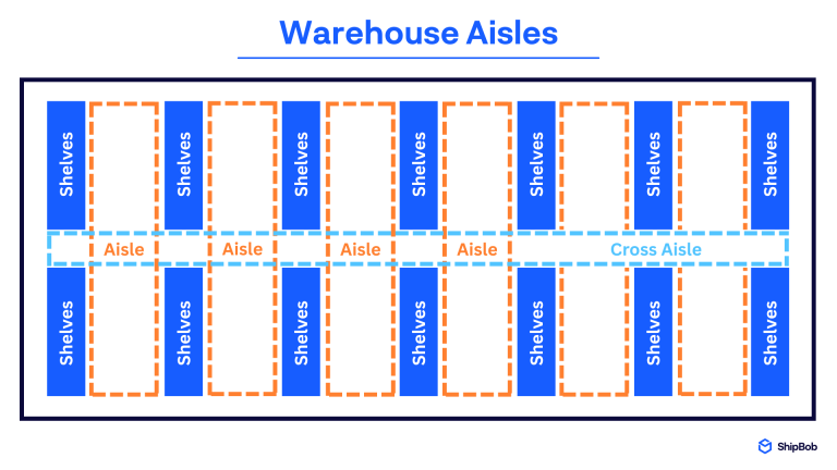 Complete Guide to Warehouse Aisles: How to Calculate Width